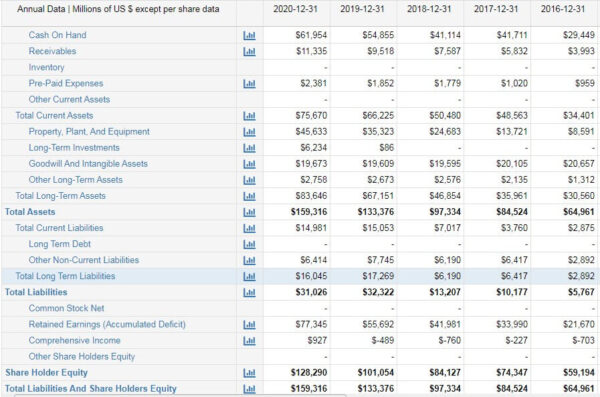 Balance Sheet (Счетоводен Баланс) - Фундаментален анализ (част 2)
