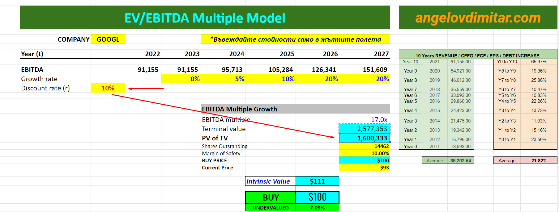 Какво е EV / EBITDA? | Справедлива Цена